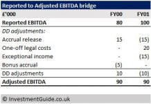 Adjusted EBITDA & Examples of Adjustments